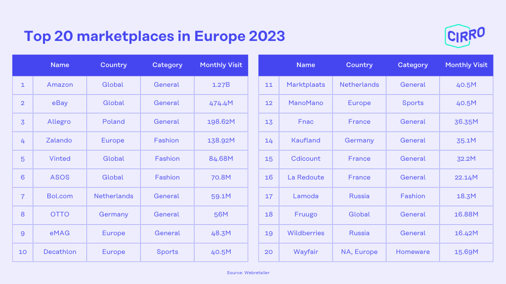 Exploring the rise of vertical marketplaces in Europe